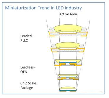 紫芯半导体_详解CSP LED技术特点及专利布局