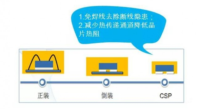 紫芯半导体_详解CSP LED技术特点及专利布局
